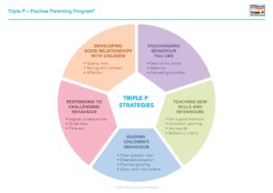 Triple P - Children & Family Resource Center